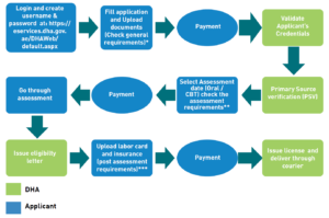 All you need to know about DHA Professional Licensing Exam (Dubai)
